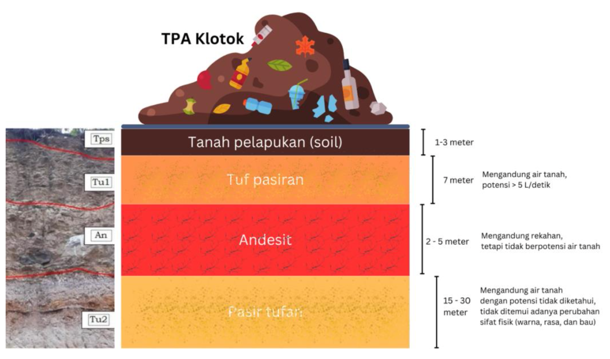 Simulasi Pergerakan Kontaminan Besi dan Mangan Pada Air Tanah di TPA ...